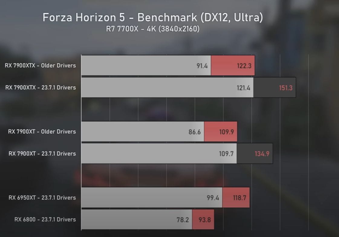 AMD Radeon RX 7900 XT and 7900 XTX get massive performance boosts with ...
