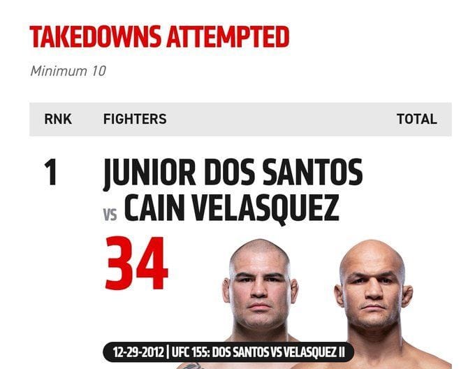 UFC history: 5 of the greatest cardio machines in UFC history