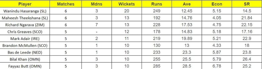 ICC World Cup Qualifiers 2023 Most Runs and Most Wickets standings ...