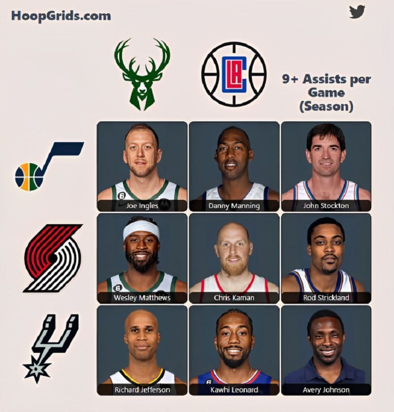 What is NBA Immaculate Grid? Taking a closer look at the rules of the ...