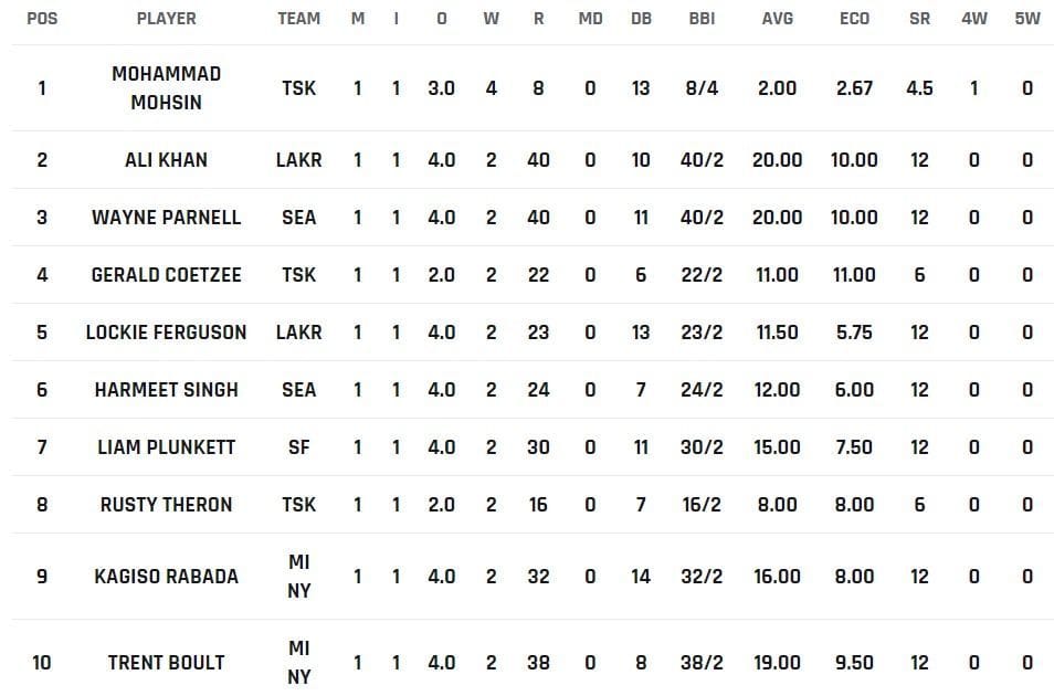MLC 2023 Most Runs and Most Wickets standings: Corey Anderson replaces ...