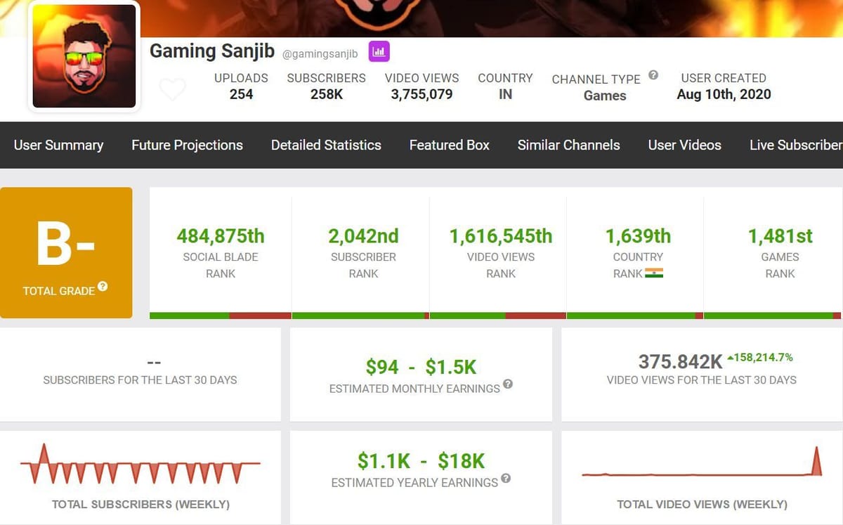 Gaming Sanjib’s Free Fire ID, stats, rank, guild, and more