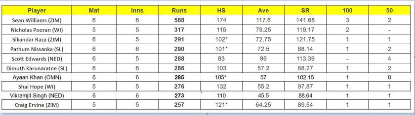ICC World Cup Qualifiers 2023 Most Runs and Most Wickets: Sean Williams ...