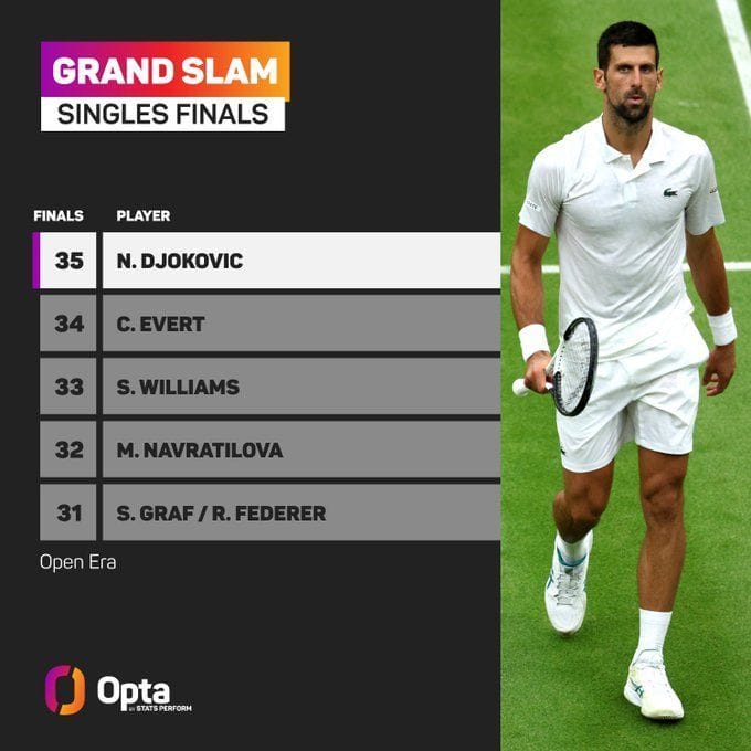 Novak Djokovic surpasses Chris Evert, becomes player with most Grand Slam final appearances in ...