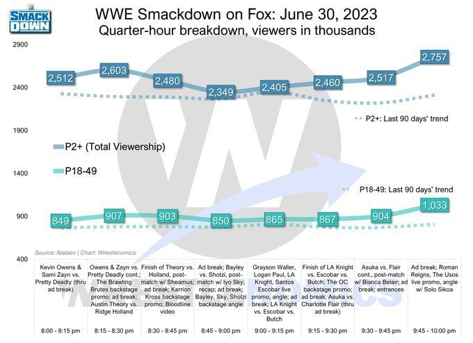 WWE SmackDown features major viewership rise in the pre-Money in the ...