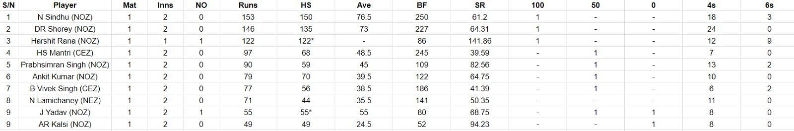 Duleep Trophy 2023 Most Runs And Most Wickets Standings Nishant Sindhu