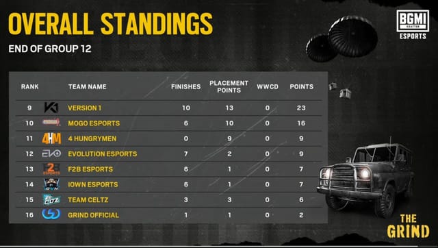 BGIS 2023 The Grind Week 2 Day 2 Group 12: Overall standings, qualified teams, highlights, and more