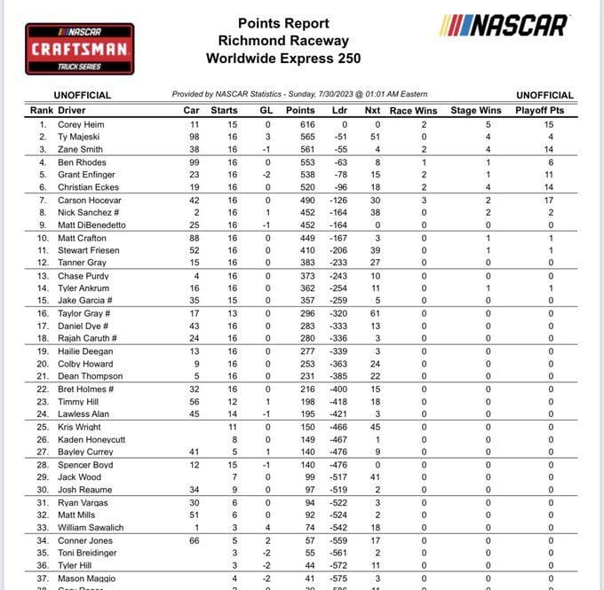 NASCAR Truck Series: Updated driver's standings after the Worldwide ...