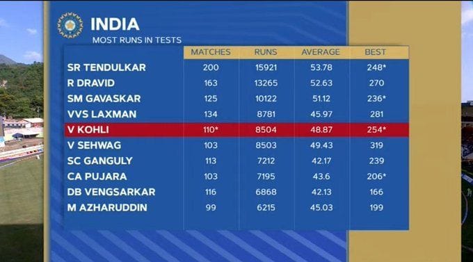 Virat Kohli surpasses Virender Sehwag to become India’s 5th highest run ...