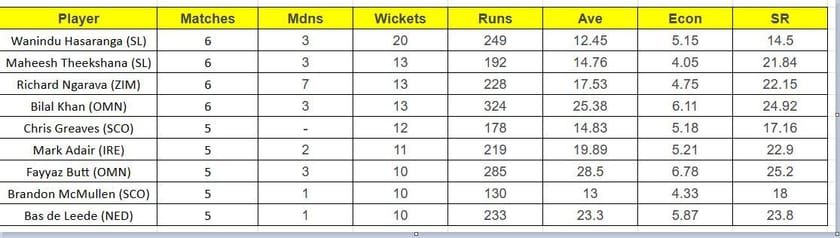 ICC World Cup Qualifiers 2023 Most Runs and Most Wickets: Sean Williams ...