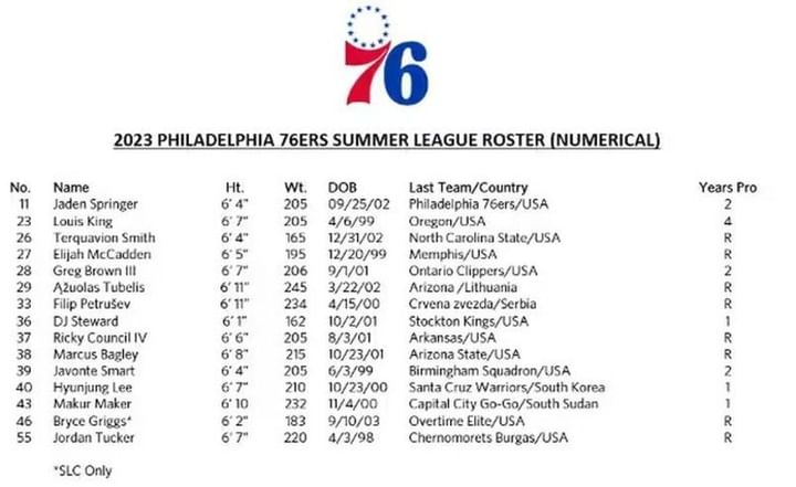 Philadelphia 76ers' Summer League roster 2023: Details of players ...