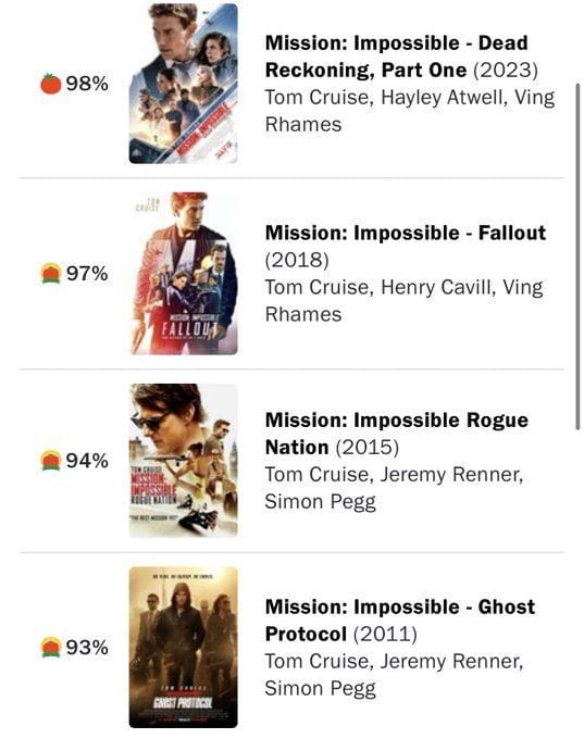Mission: Impossible 7 poised for box office success following Rotten ...