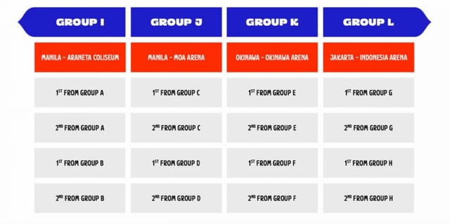 How does 2nd round of FIBA World Cup games work?