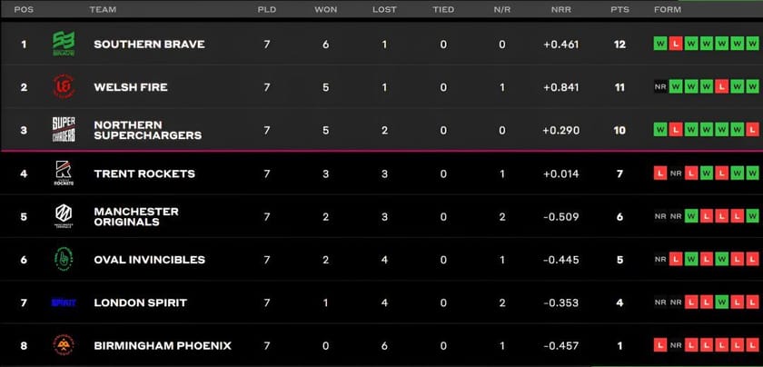 The Hundred Women's Competition 2023 Points Table: Updated Standings ...