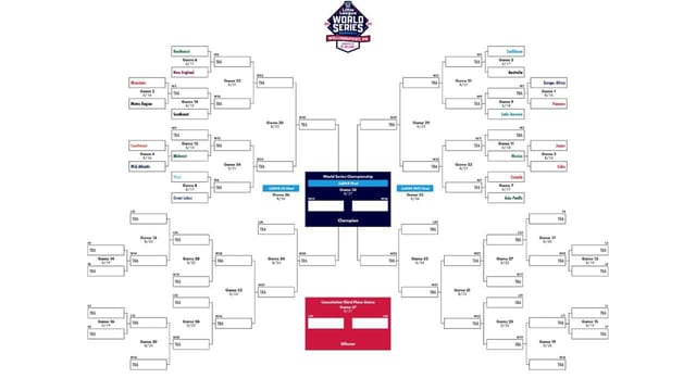 Little League World Series Bracket 2023: Format, top teams, how to ...