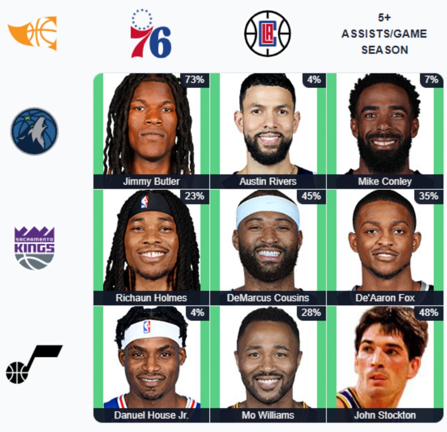 Which Sixers players have also played for the Kings and Jazz? NBA ...