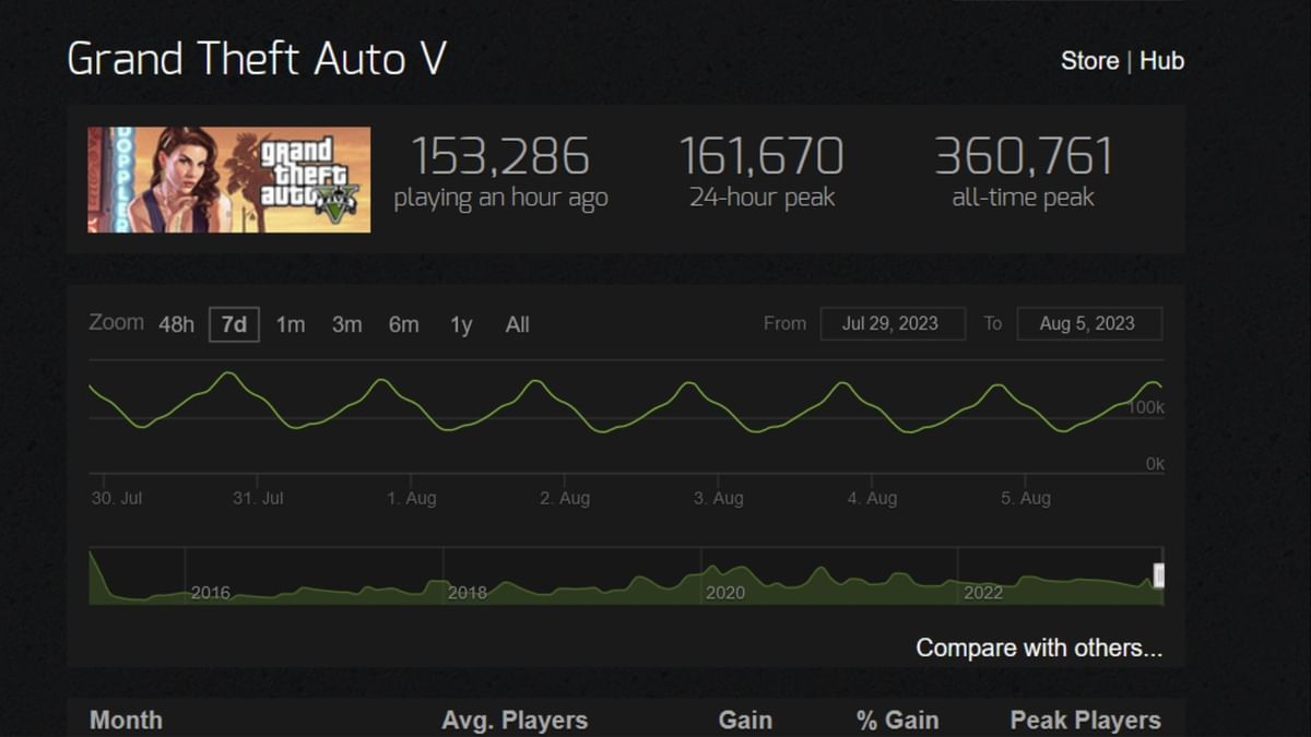 GTA 5: Baldur's Gate 3 doubles GTA 5 all-time peak PC player count ...