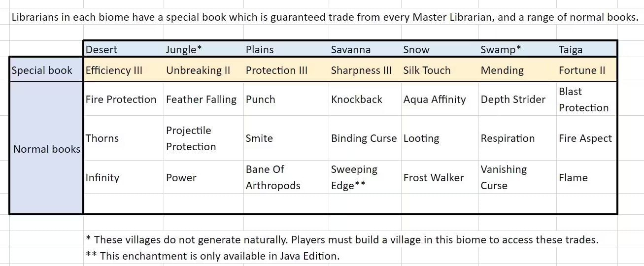 Minecraft 1.20.2 snapshot 23w31a: Villager trade nerf, diamond ore ...