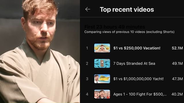"Broke the record again": MrBeast breaks YouTube record for most viewed ...