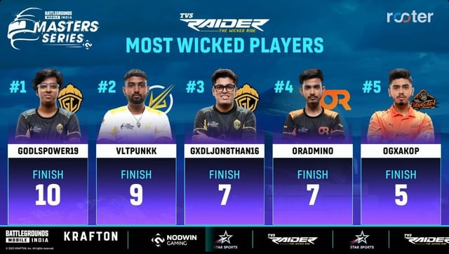 BGMI Masters Series (BGMS) Season 2 Day 1: Overall standings, top 5 ...