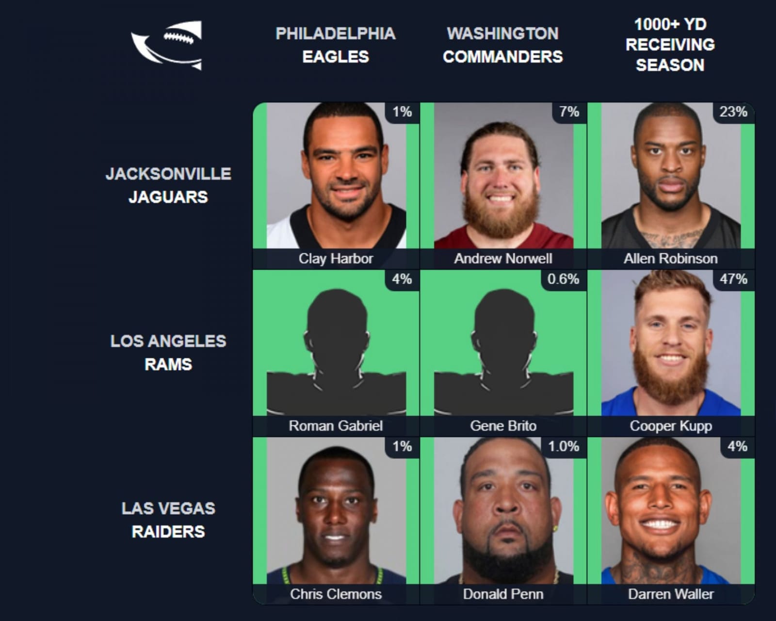 Which Raiders players also played for Eagles? August 18 NFL Immaculate ...