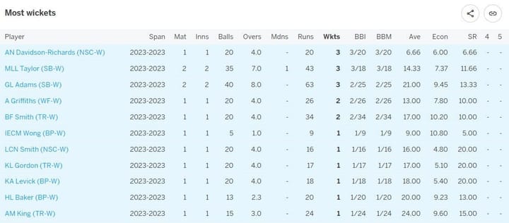 The Hundred Women’s Competition 2023 - Most Wickets and Most Runs ...