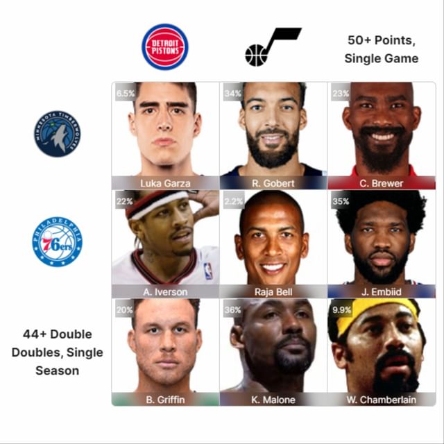 NBA Crossover Grid answers for today (August 1): Sixers players who ...