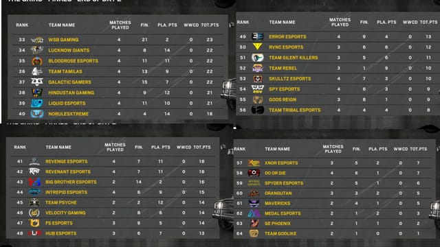 BGIS 2023 The Grind Finals Day 2: Overall standings, match-wise highlights, and more