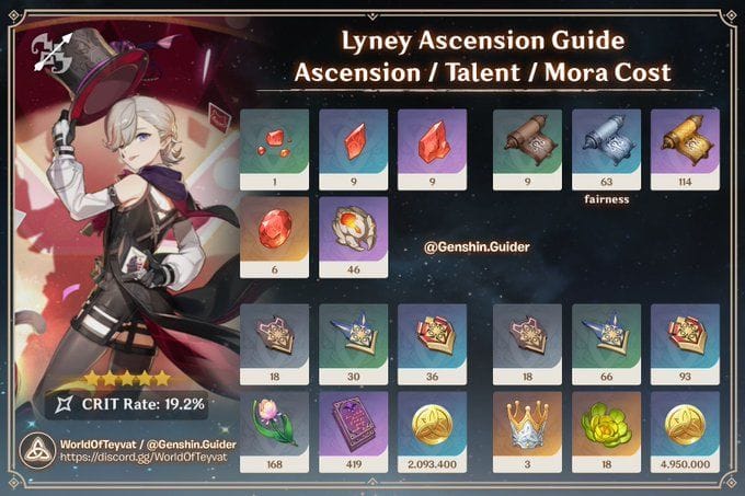 Genshin Impact Lyney pre-farming guide: Ascension materials, artifacts ...