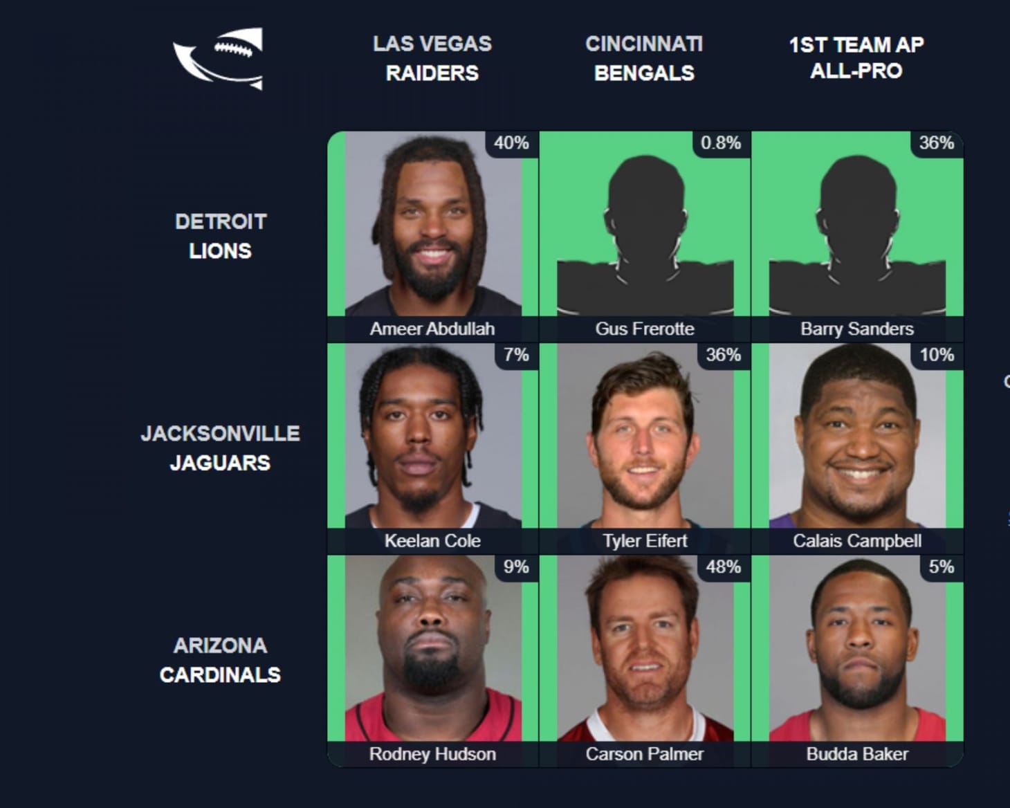 Who played for Lions and Raiders? NFL Immaculate Grid answers for August 3