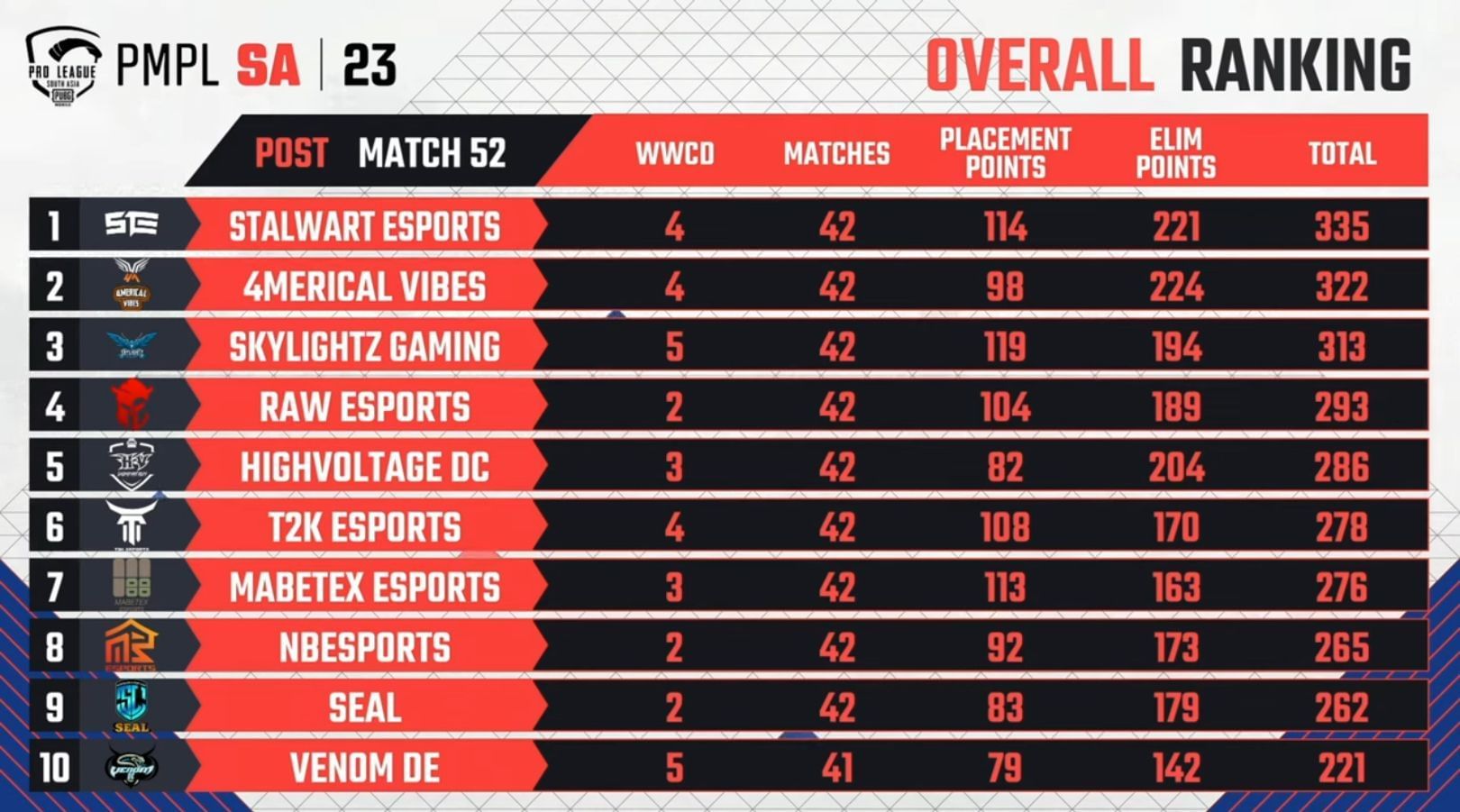 PMPL 2023 Fall South Asia Week 2: Overall standings, overview, and more