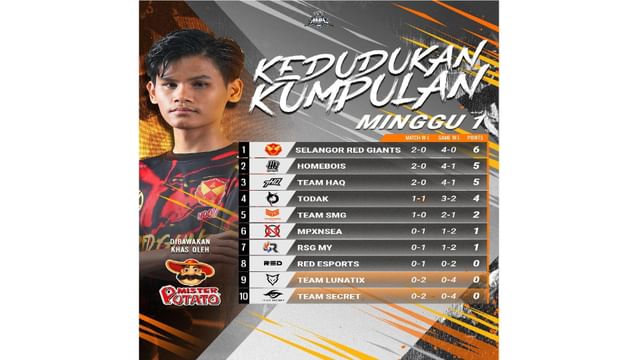 MPL MY Season 12: Results, first week recap, and more