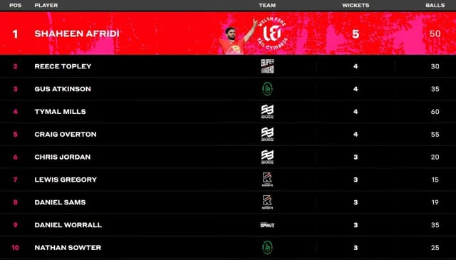 The Hundred Men’s Competition 2023: Most Wickets and Most Runs: Jos Buttler and Shaheen Shah ...