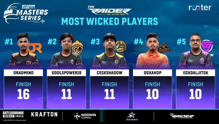 BGMS Season 2 Launch Week Day 2: Overall standings, top 5 BGMI players ...