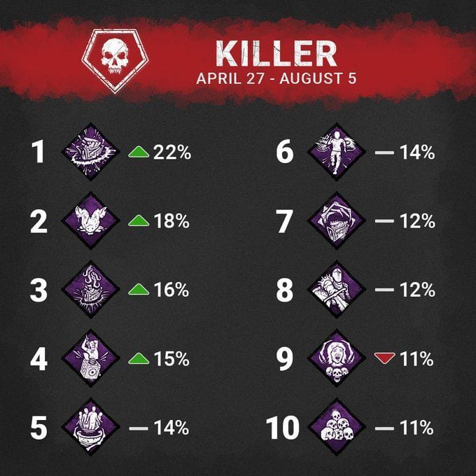 Why do Killers use Slowdown Perks in Dead By Daylight?