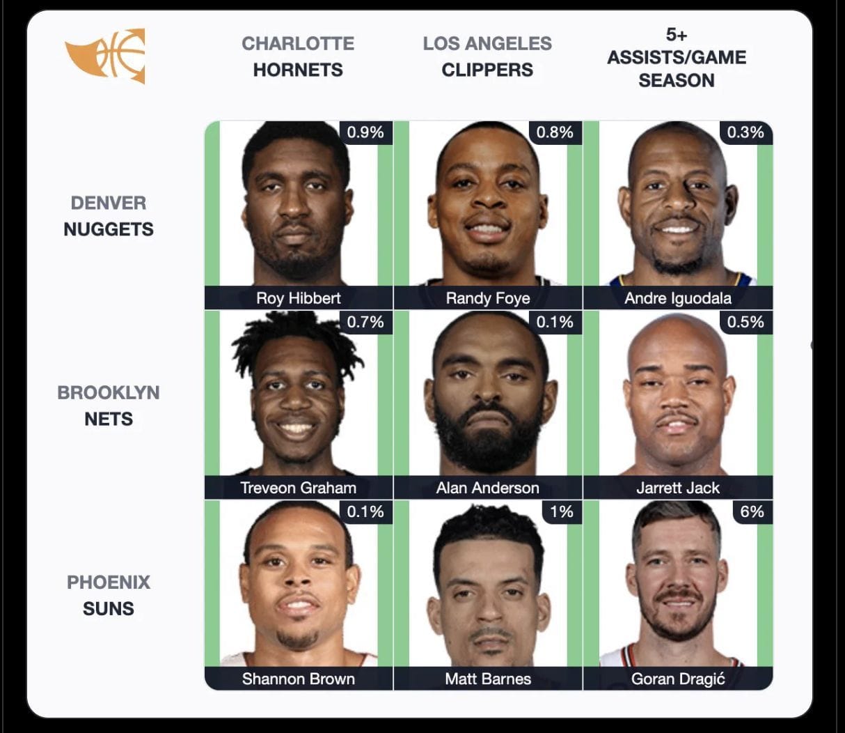 NBA Immaculate Grid Answers for August 8: Denver Nuggets & Brooklyn ...