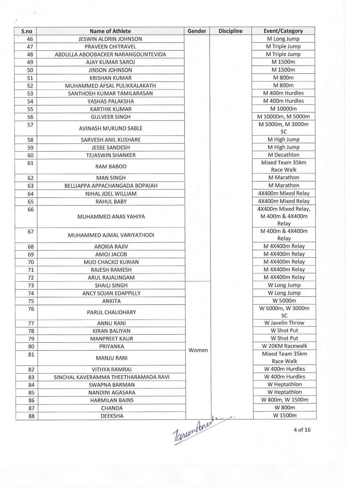 Asian Games 2023: 634 Indian athletes to participate, check complete list