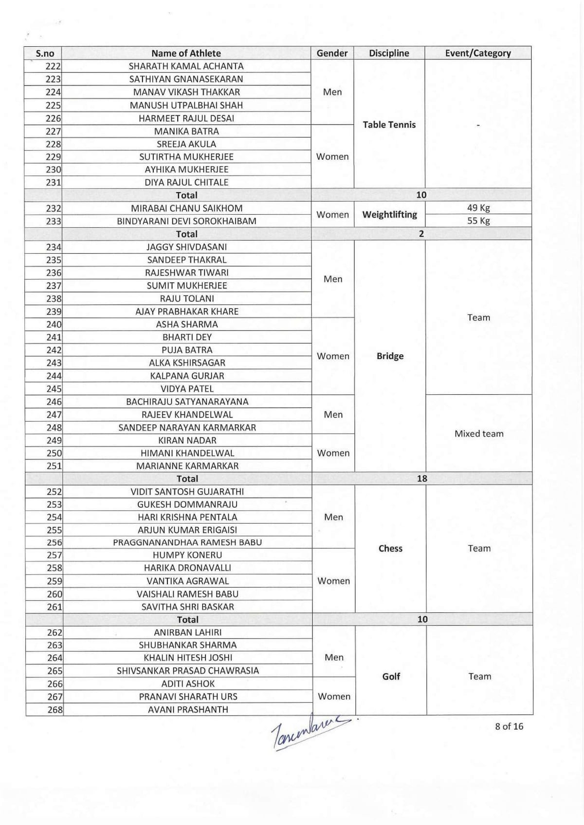 Asian Games 2023: 634 Indian athletes to participate, check complete list