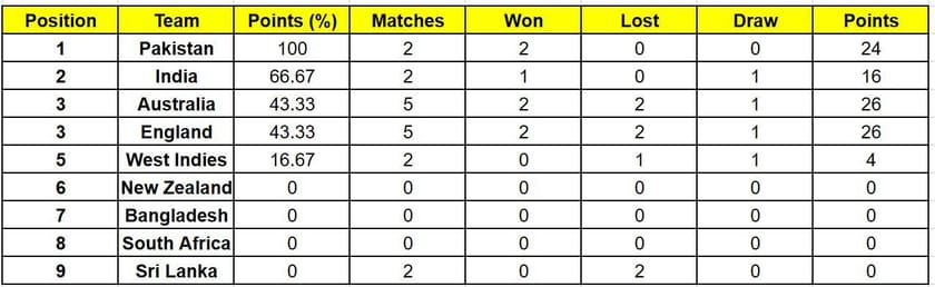ICC World Test Championship points table (Updated) as on August 1 after ...