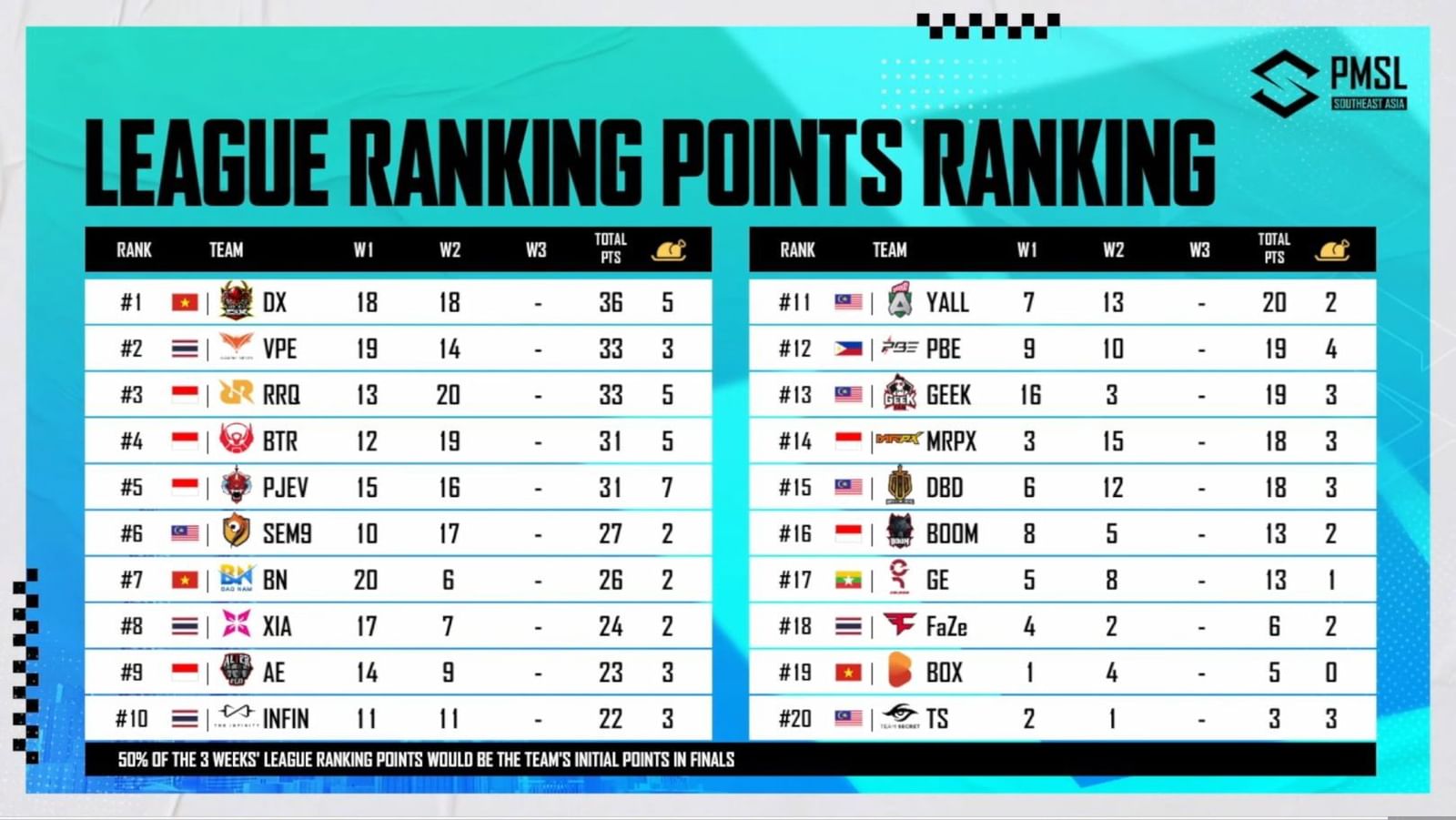 PUBG Mobile Super League (PMSL) 2023 Fall Week 2: Overall standings, overview, and more