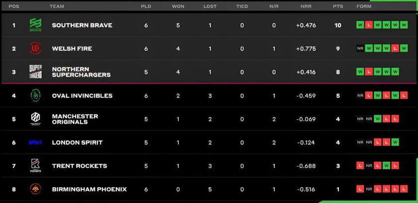 The Hundred Women's Competition 2023 Points Table: Updated Standings after Manchester Originals ...