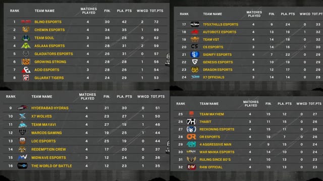 BGIS 2023 The Grind Finals Day 3: Teams, map schedule, when and where to watch