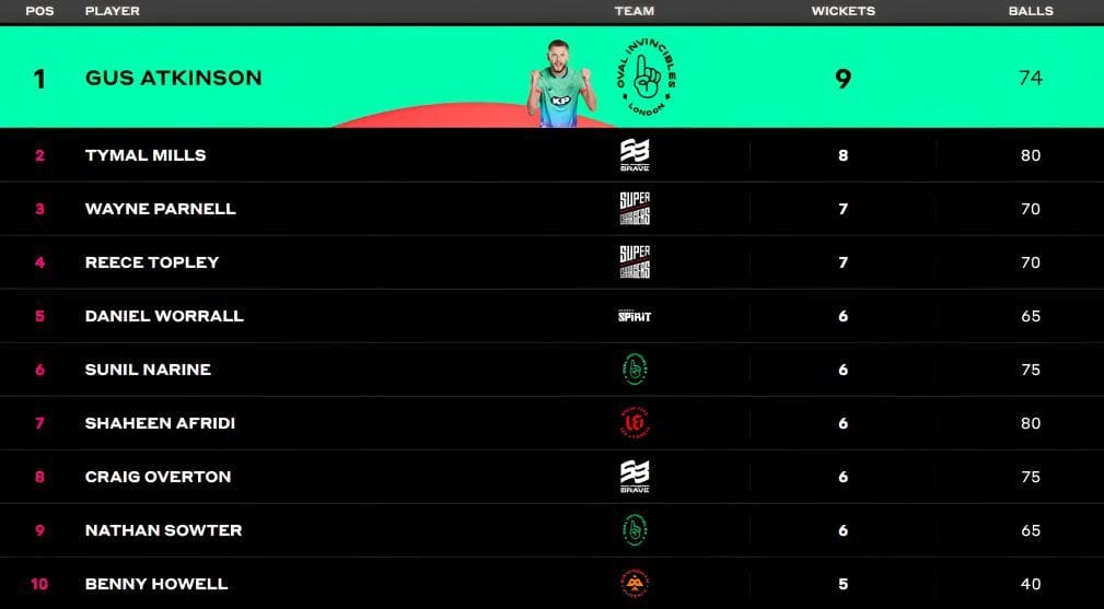 The Hundred Men’s Competition 2023: Most Runs and Most Wickets: Jos ...