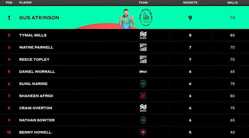 The Hundred Men’s Competition 2023: Most Runs and Most Wickets: Jos Buttler and Gus Atkinson ...