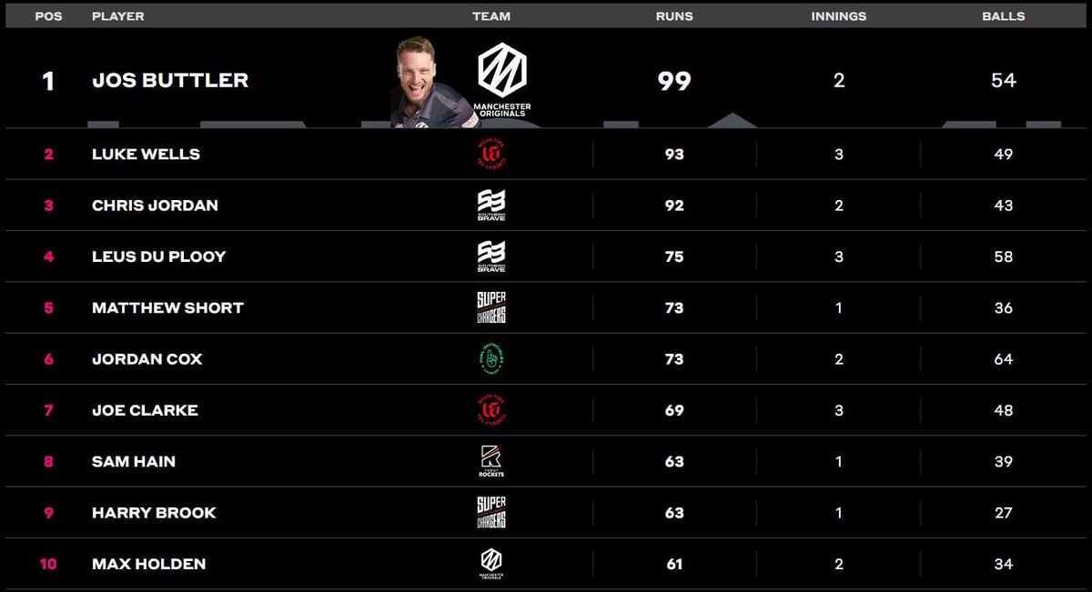 The Hundred Men’s Competition 2023: Most Wickets and Most Runs: Buttler and Afridi on top ...