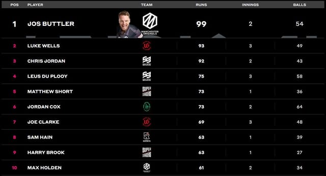 The Hundred Men’s Competition 2023: Most Wickets and Most Runs: Buttler and Afridi on top ...