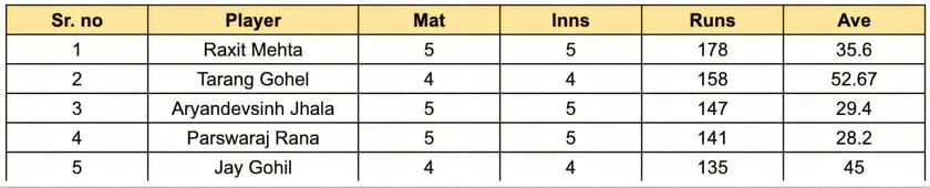 Saurashtra Premier League 2023 Most Runs and Most Wickets standings ...