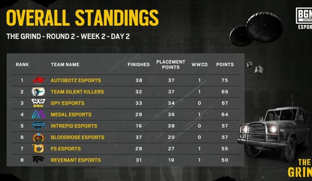 BGIS 2023 The Grind Week 2 Day 2: Overall standings, qualified teams, highlights, and more