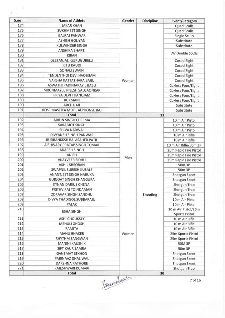 Asian Games 2023: 634 Indian athletes to participate, check complete list