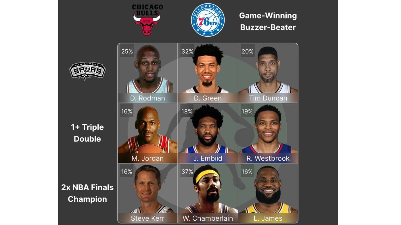Which two-time champion played for the Bulls and the Sixers? NBA ...